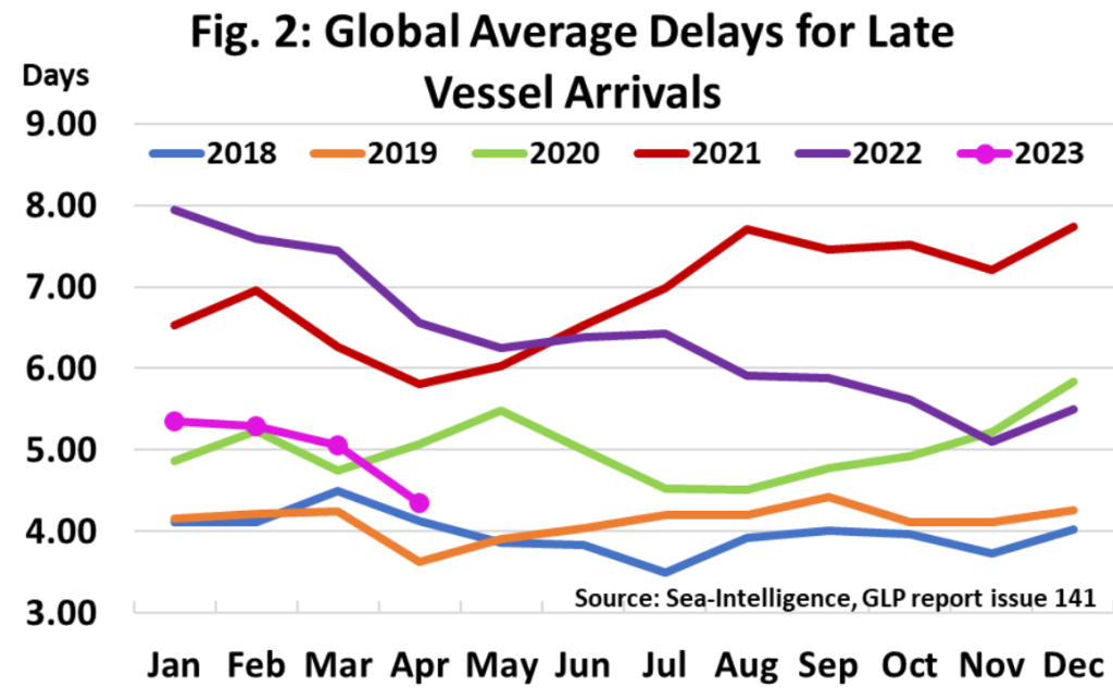 Global box carriers increase schedule reliability at slower pace ...