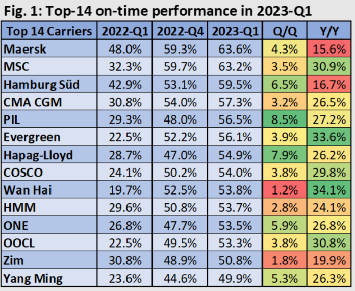 Reliability rises close to pre-pandemic levels, reports Sea ...