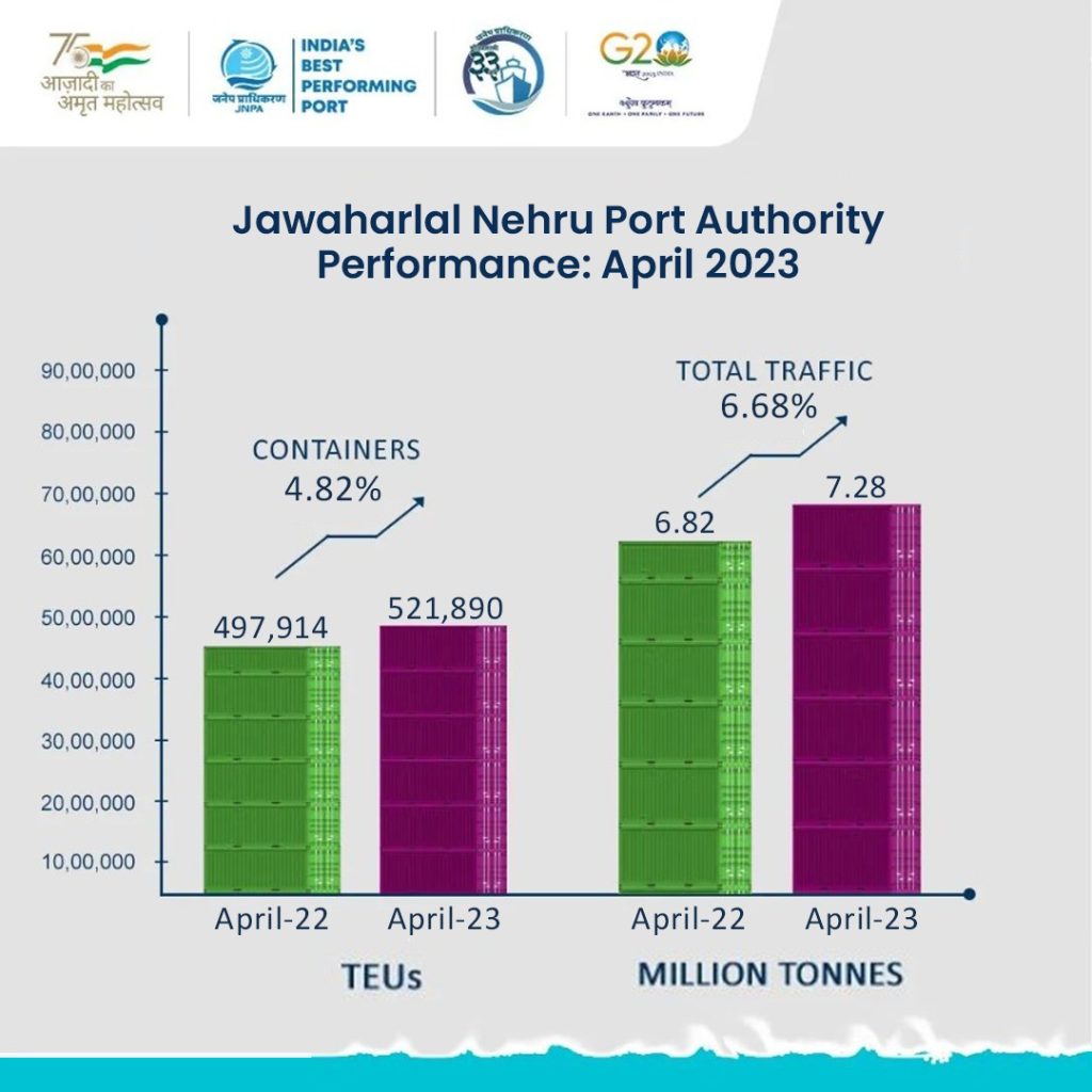 Jawaharlal Nehru Port handles over 6 million TEUs in FY2023 - Container ...