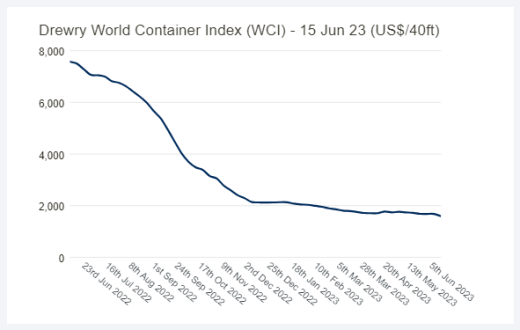 Biggest weekly dive for Drewry's WCI in six months even as US West ...