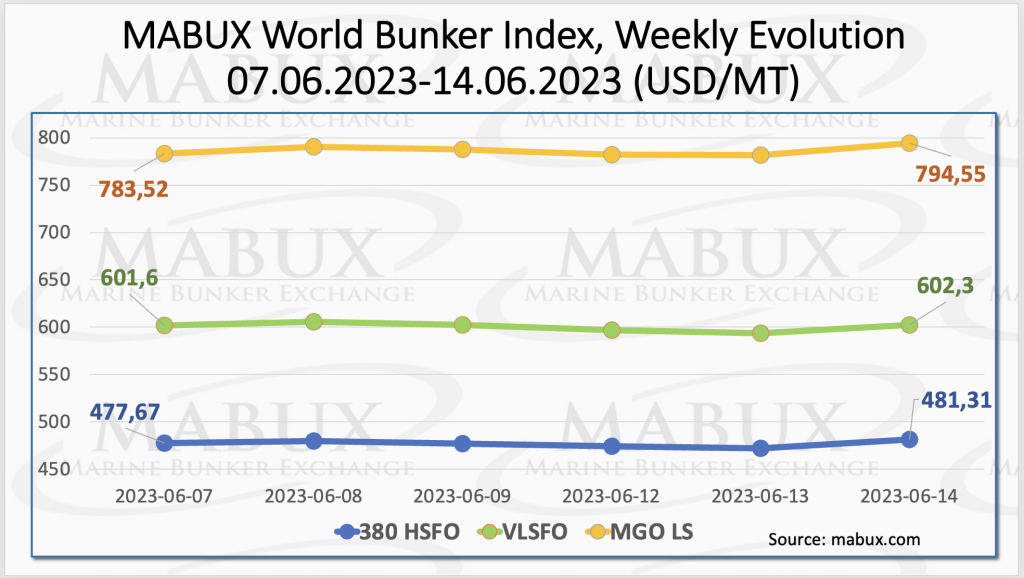 MABUX reports increase in global bunker indices - Container News