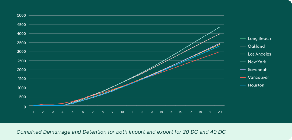 Container xChange's Annual Report: Demurrage and Detention Charges ...