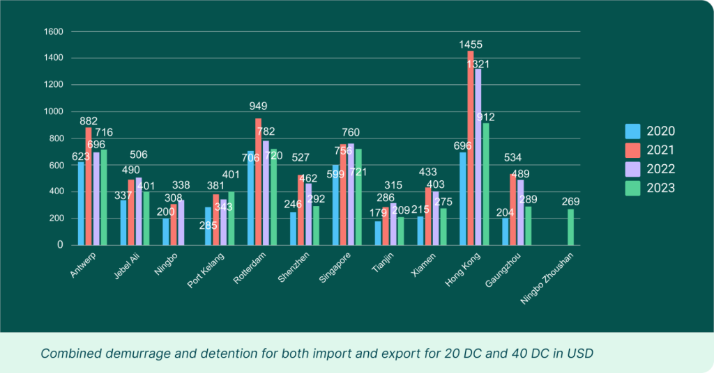 Container xChange's Annual Report: Demurrage and Detention Charges benchmark report 2023 ...