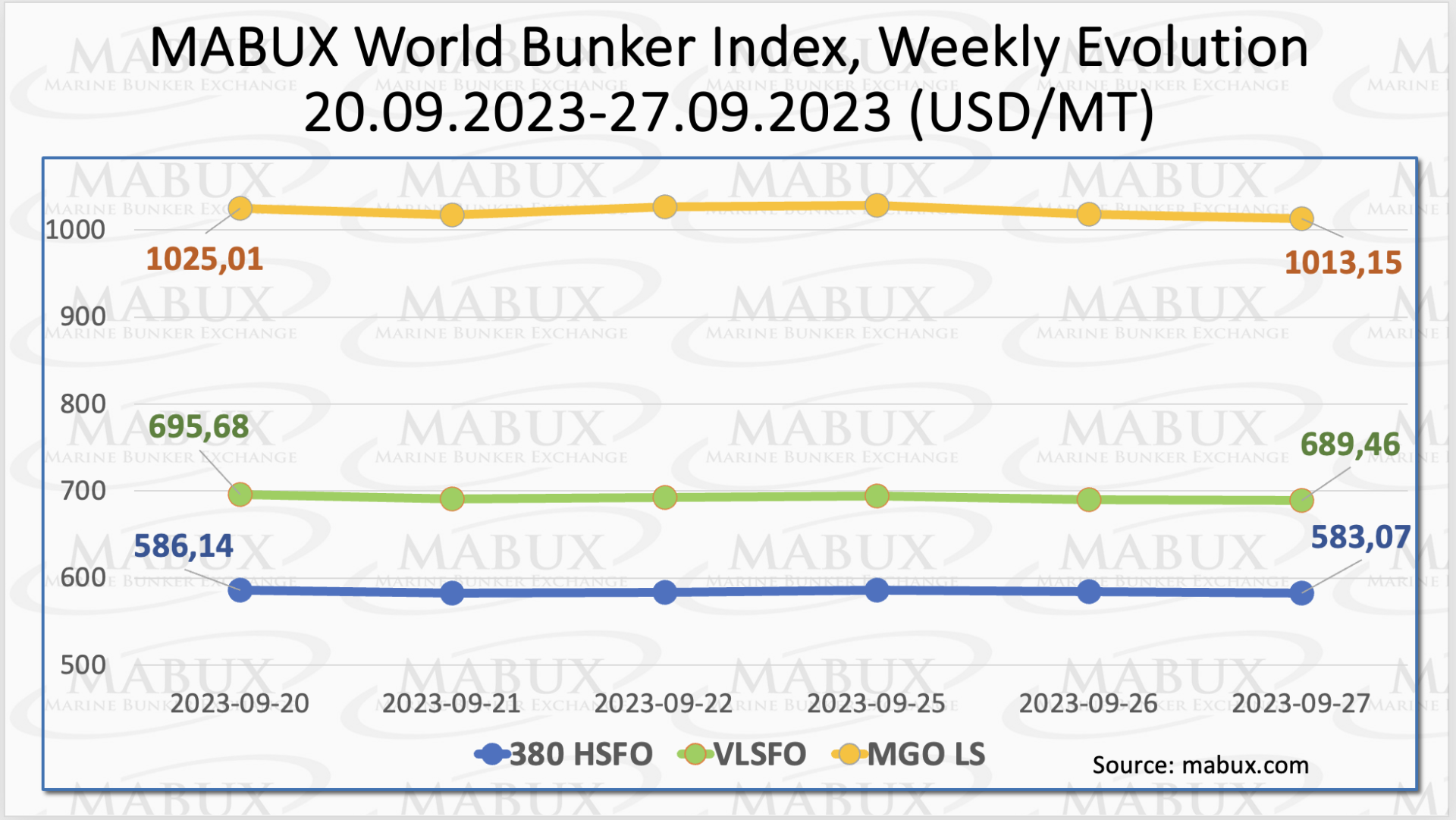 Bunker prices return to downward trend after a month - Container News