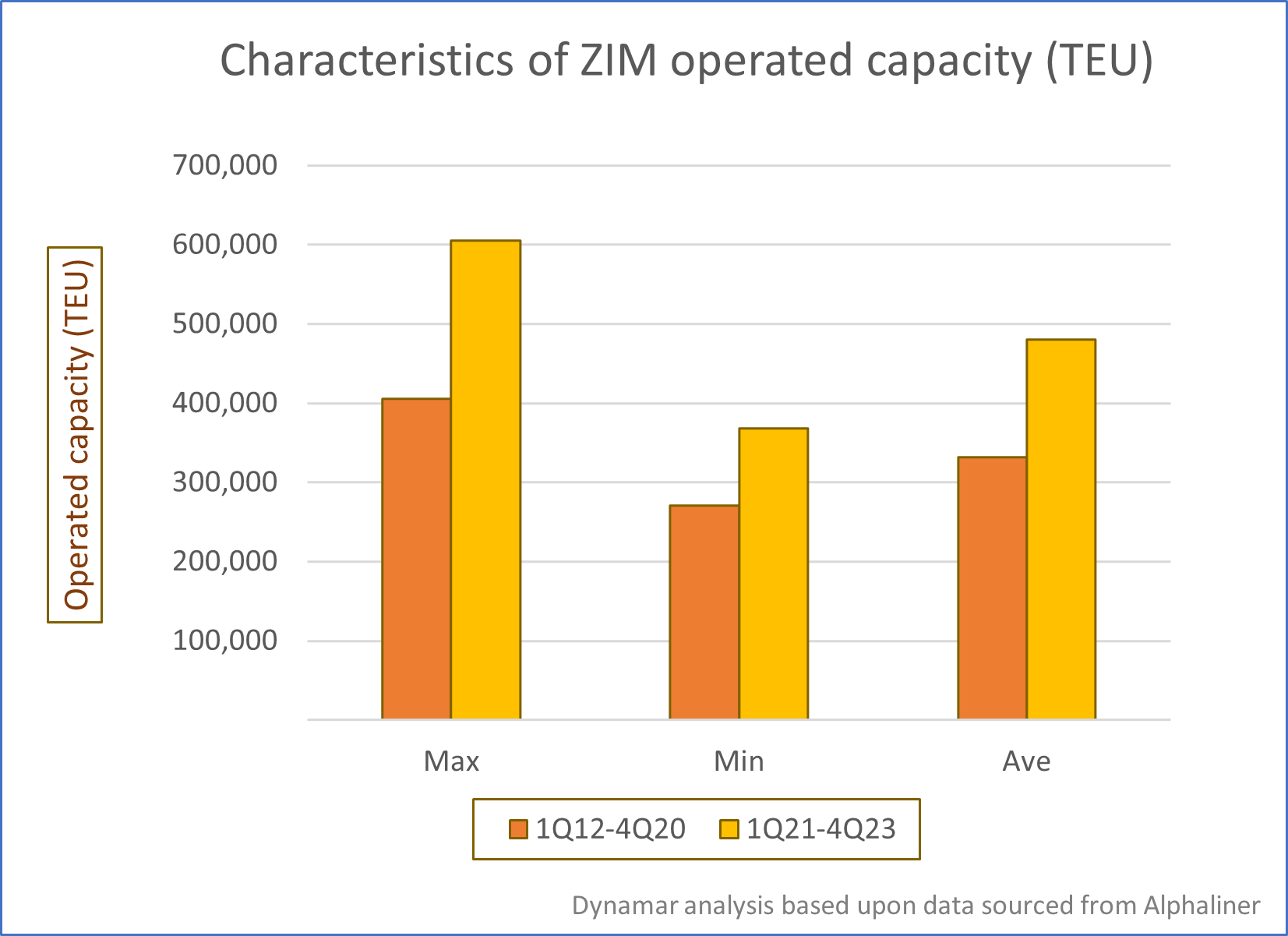 Filling larger ships is ZIM's challenge - Container News