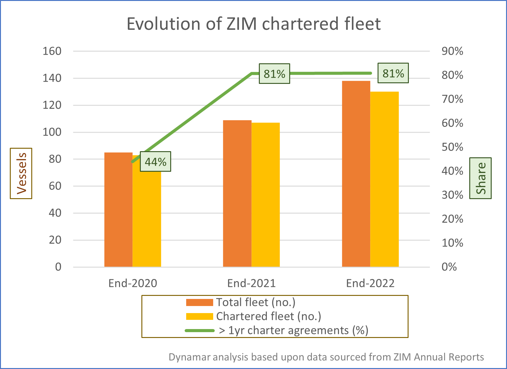 Filling larger ships is ZIM's challenge - Container News