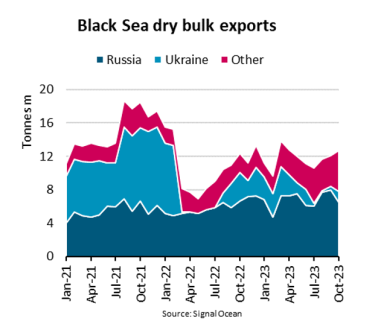 Black Sea dry bulk exports up 13% y/y as Russian wheat exports rise ...