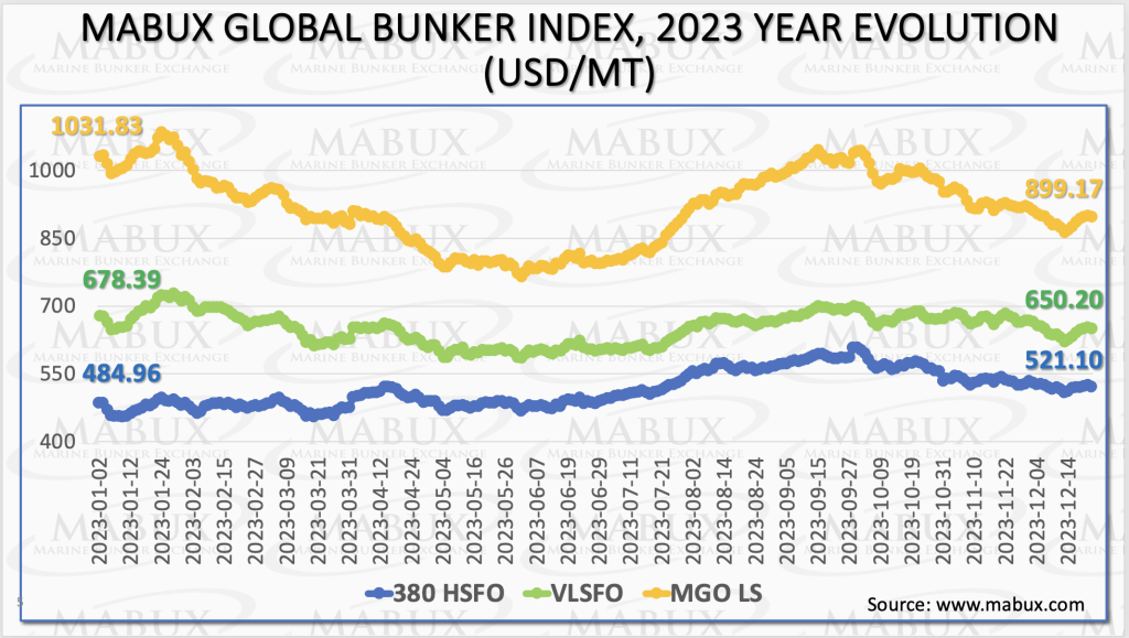 Global Bunker Market in 2023 - Container News