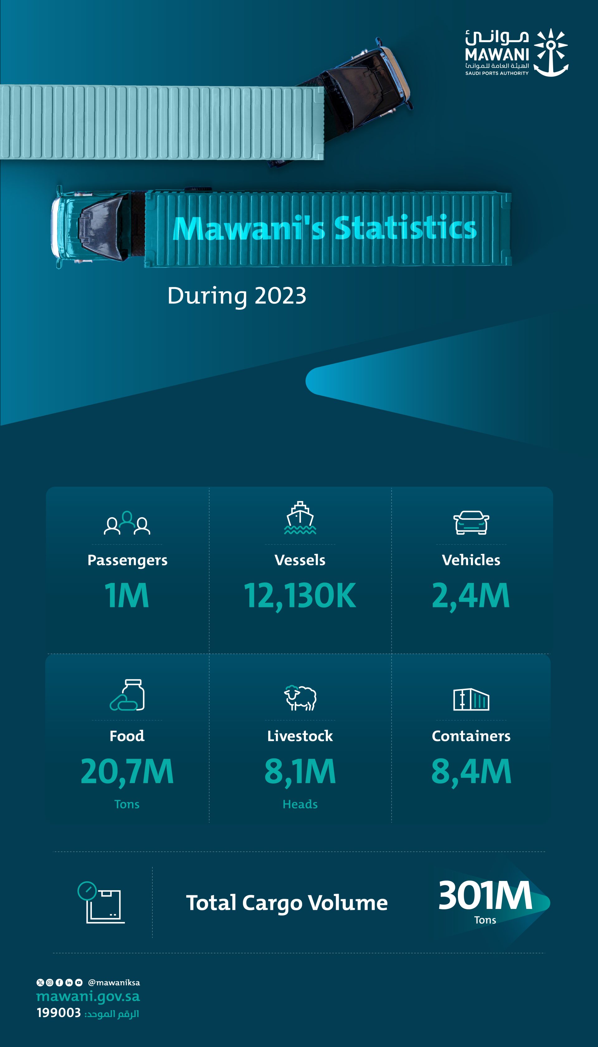 Saudi ports see increased box volumes in 2023 - Container News