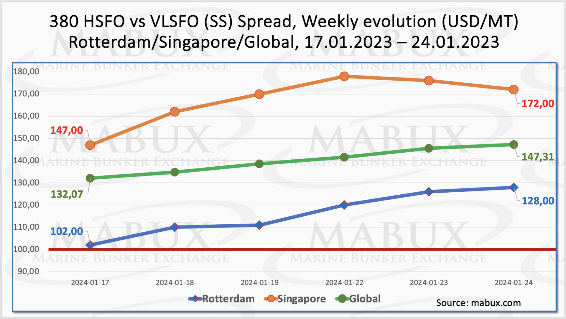 Global bunker indices exhibit fluctuation without discernible trend ...