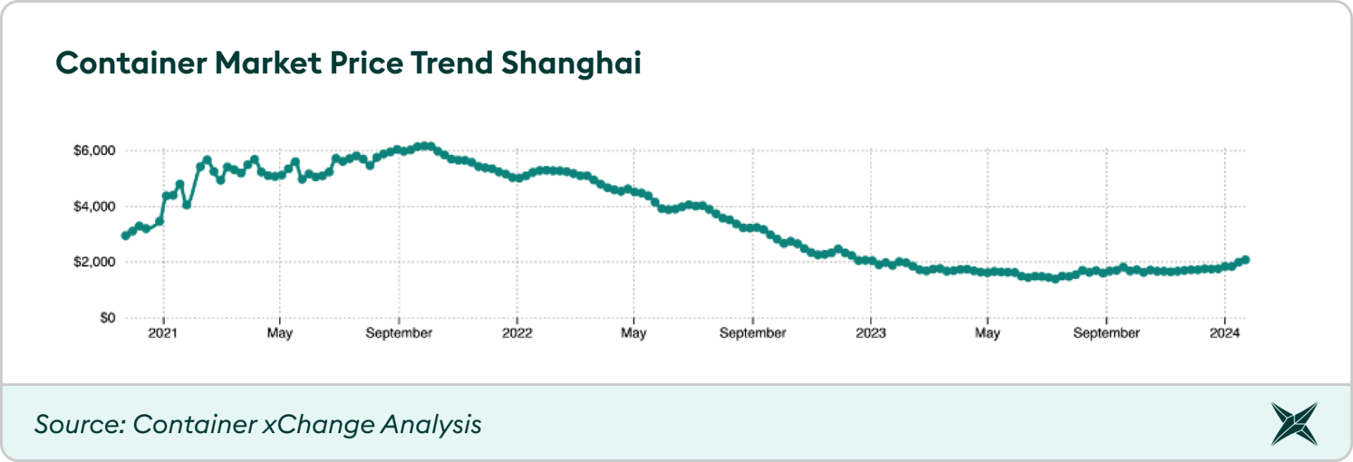 Container rates surge amid Red Sea crisis - Container News