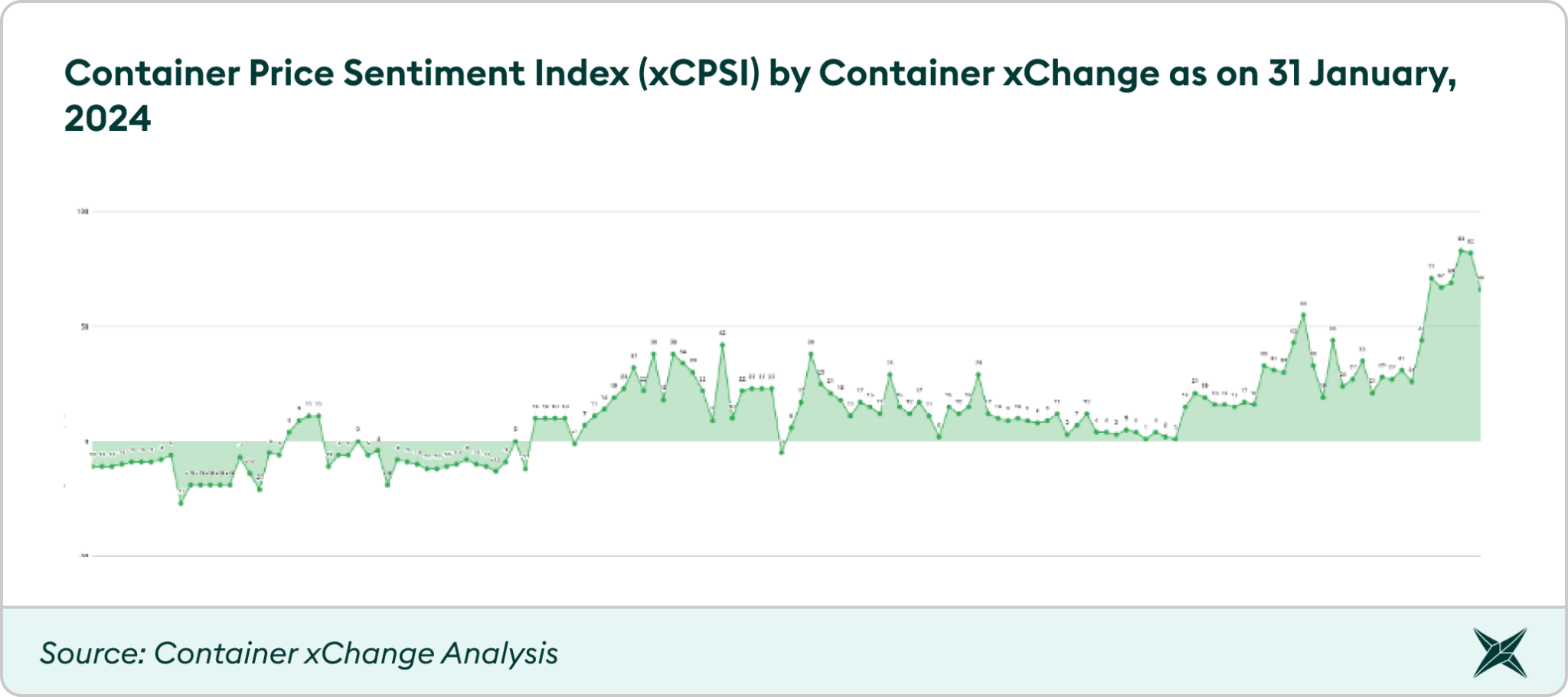Container rates surge amid Red Sea crisis - Container News