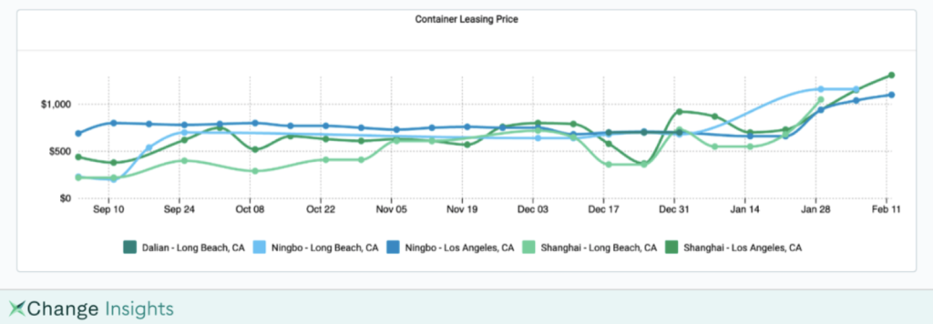 China-US container leasing rates rise threefold, container demand ...