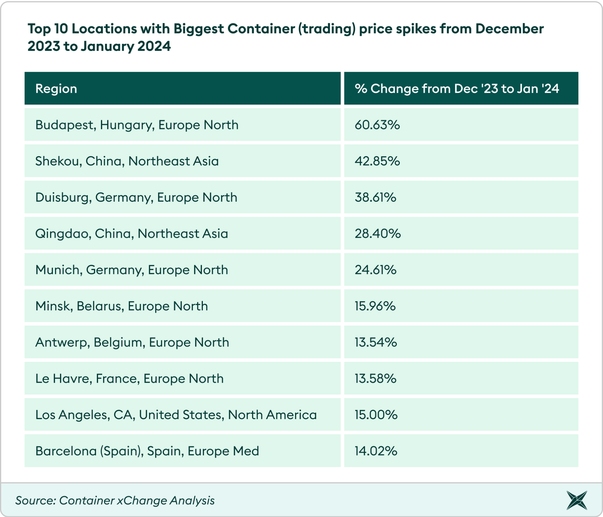 Container rates surge amid Red Sea crisis - Container News