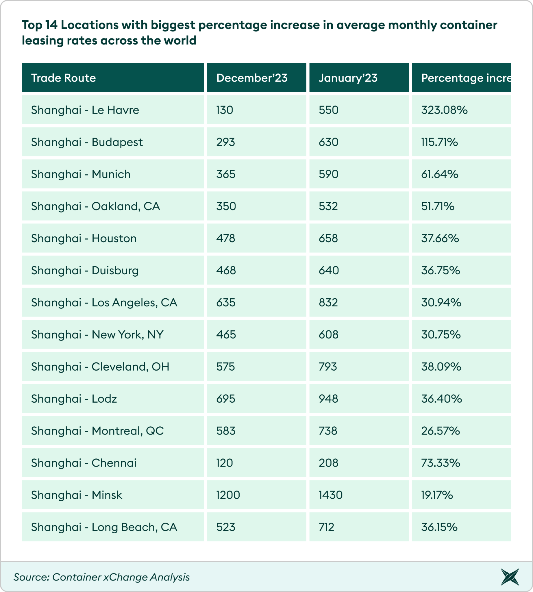 Container rates surge amid Red Sea crisis - Container News