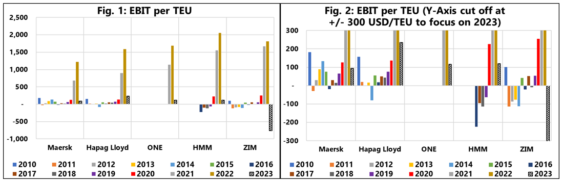 Sea-Intelligence sees 2023 profitability close to pre-pandemic levels ...