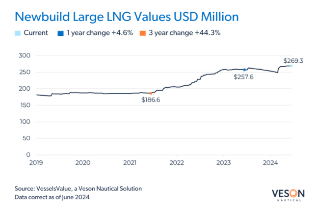 LNG newbuilding values at record high - Container News