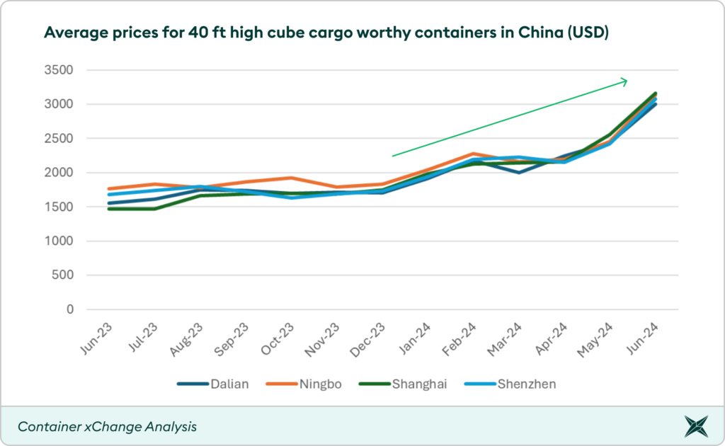 Container Prices Double, Leasing Rates Triple in China - Container News
