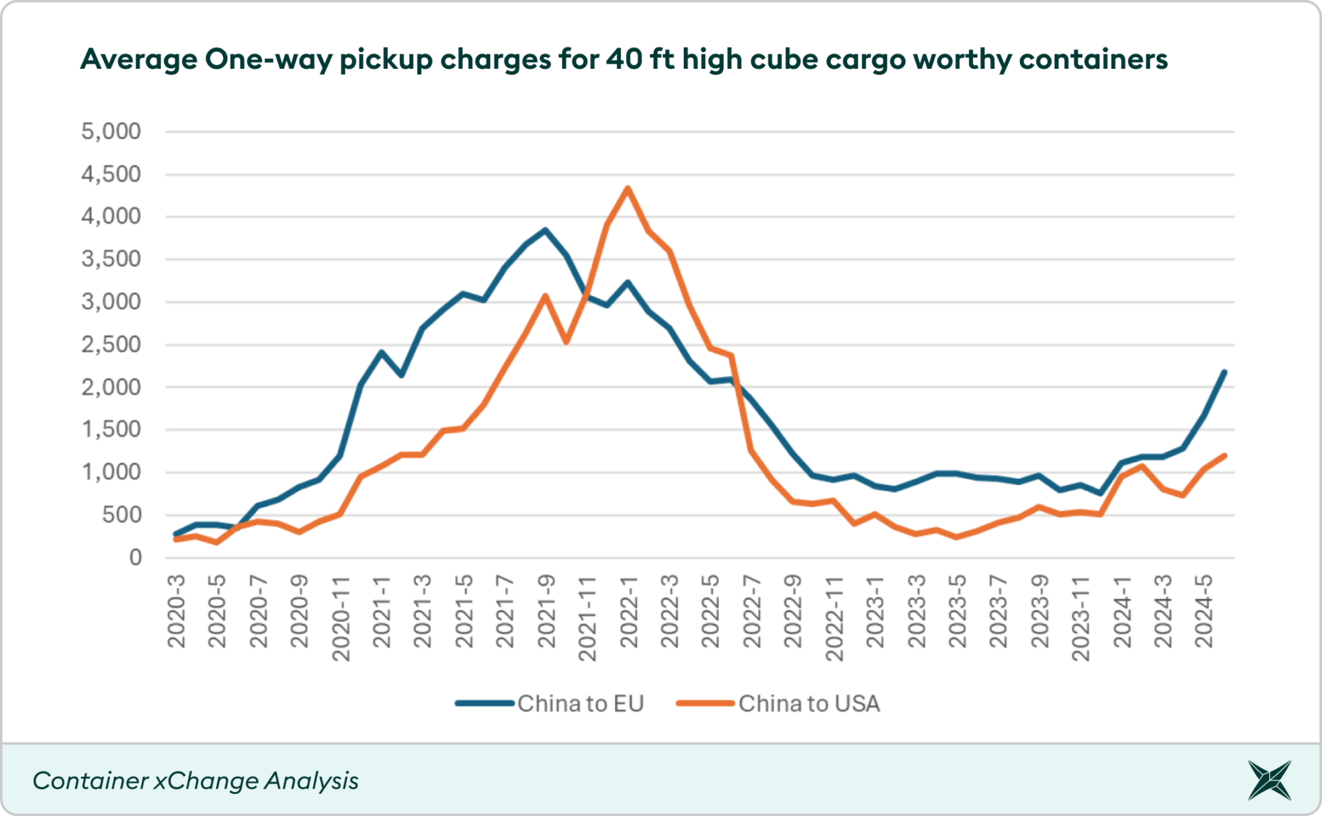 Container Prices Double, Leasing Rates Triple in China - Container News