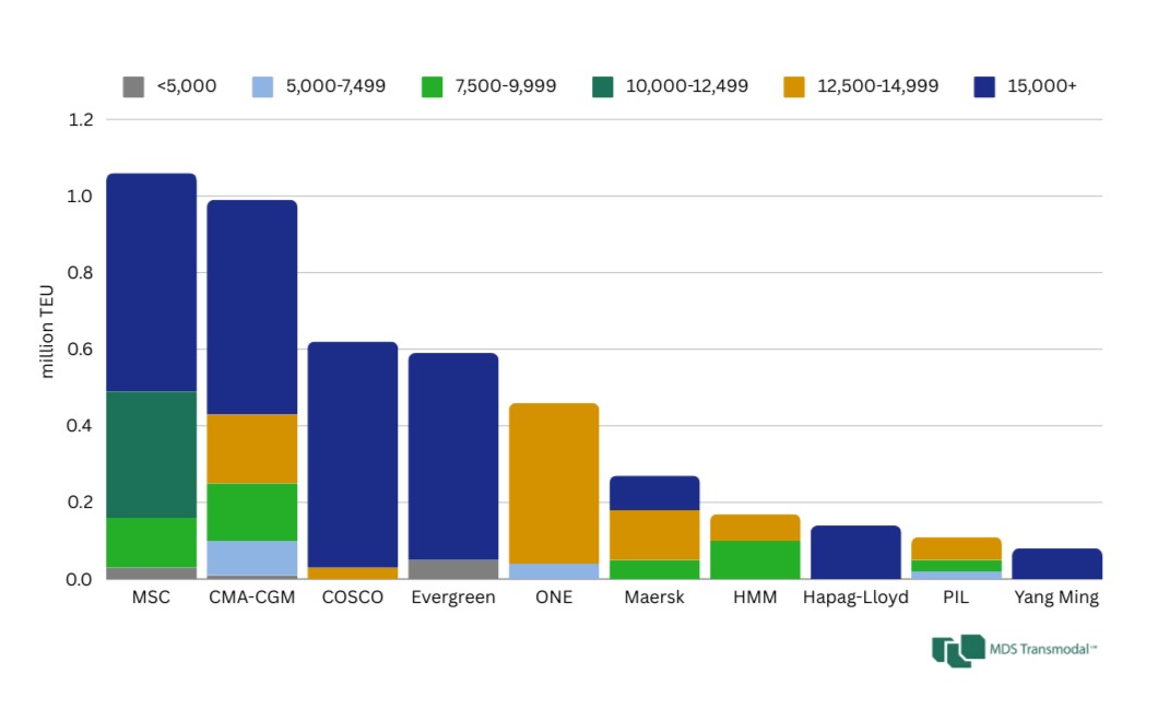 Direct services are solution to congestion and capacity dilemmas ...