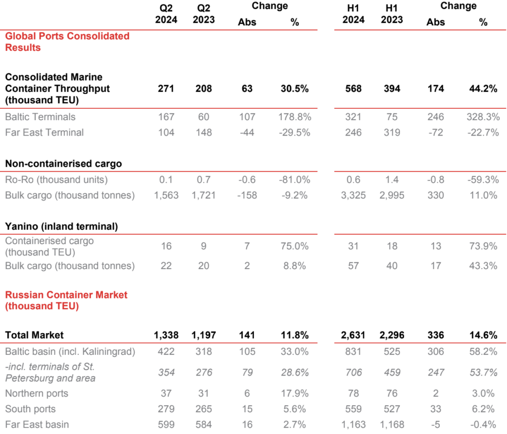 Global Ports reports increased volumes in 2024 so far - Container News