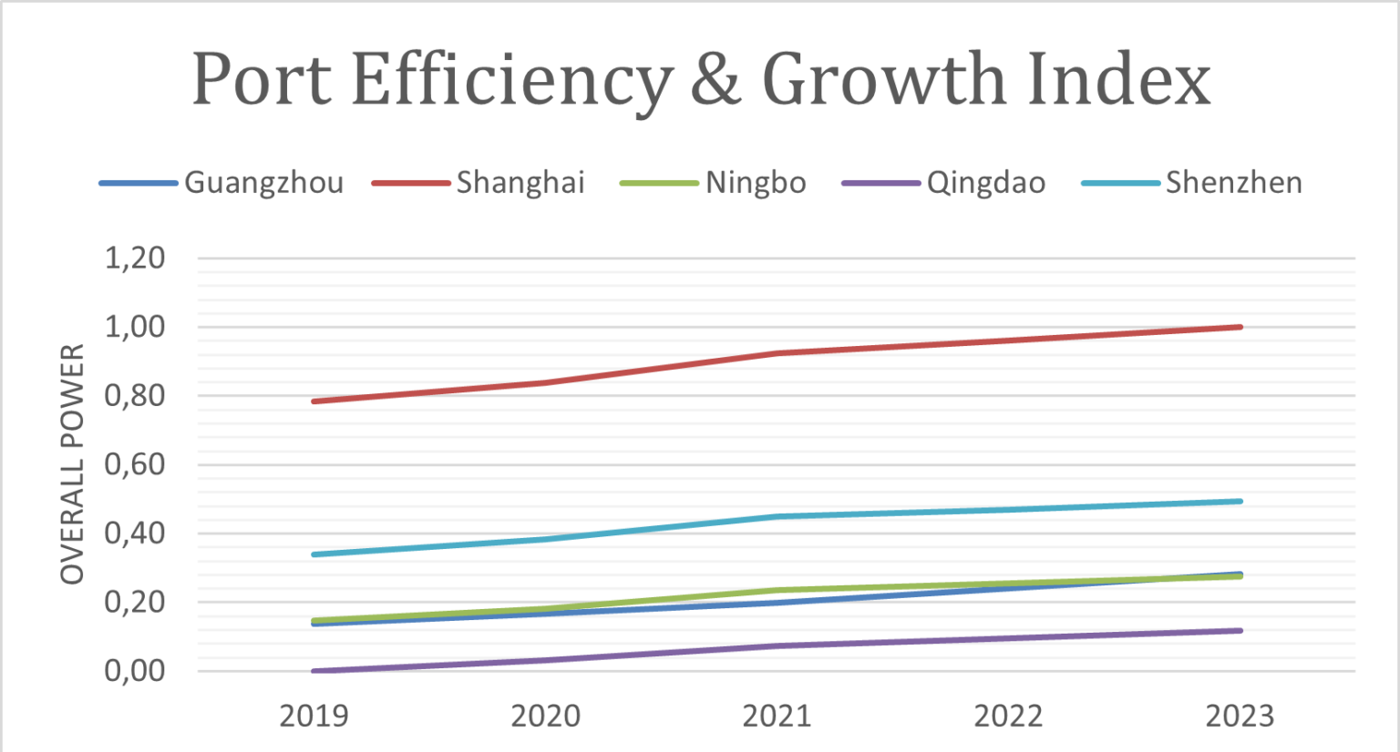 Comparative Analysis of Chinese Ports: Shanghai maintains market ...