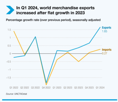 Positive trends on key trade routes drive global export growth ...