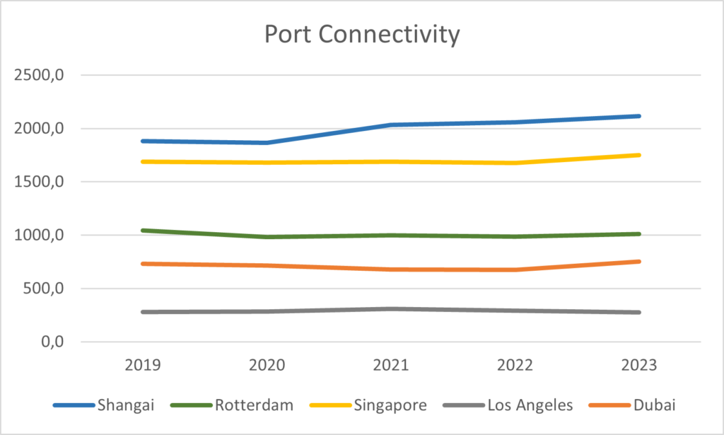 Comparative analysis of key global container ports - Container News
