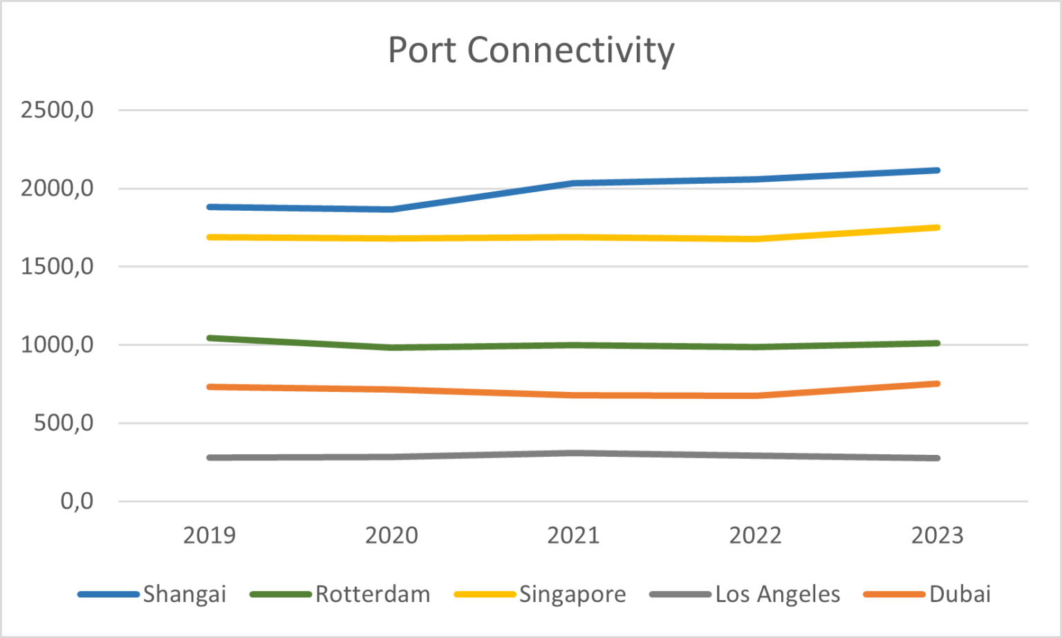 Comparative analysis of key global container ports - Container News