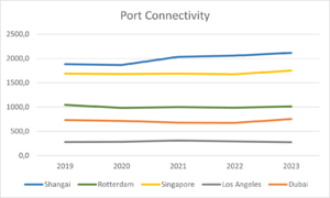 Comparative analysis of key global container ports - Container News