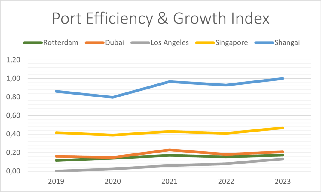 Comparative analysis of key global container ports - Container News
