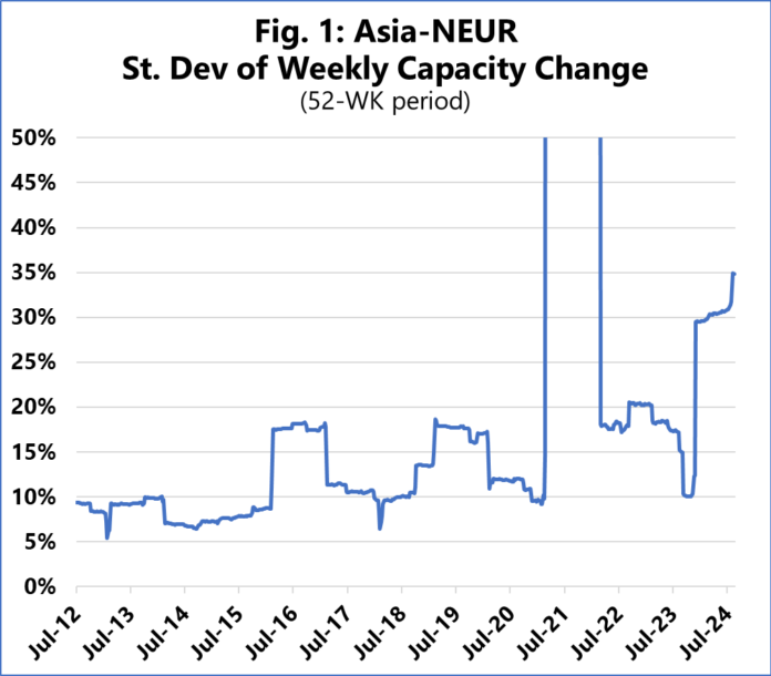 Surging volatility in Asia-Europe vessel capacity - Container News
