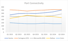Top-5 Container Ports in South America [Graphs & Analysis] - Container News