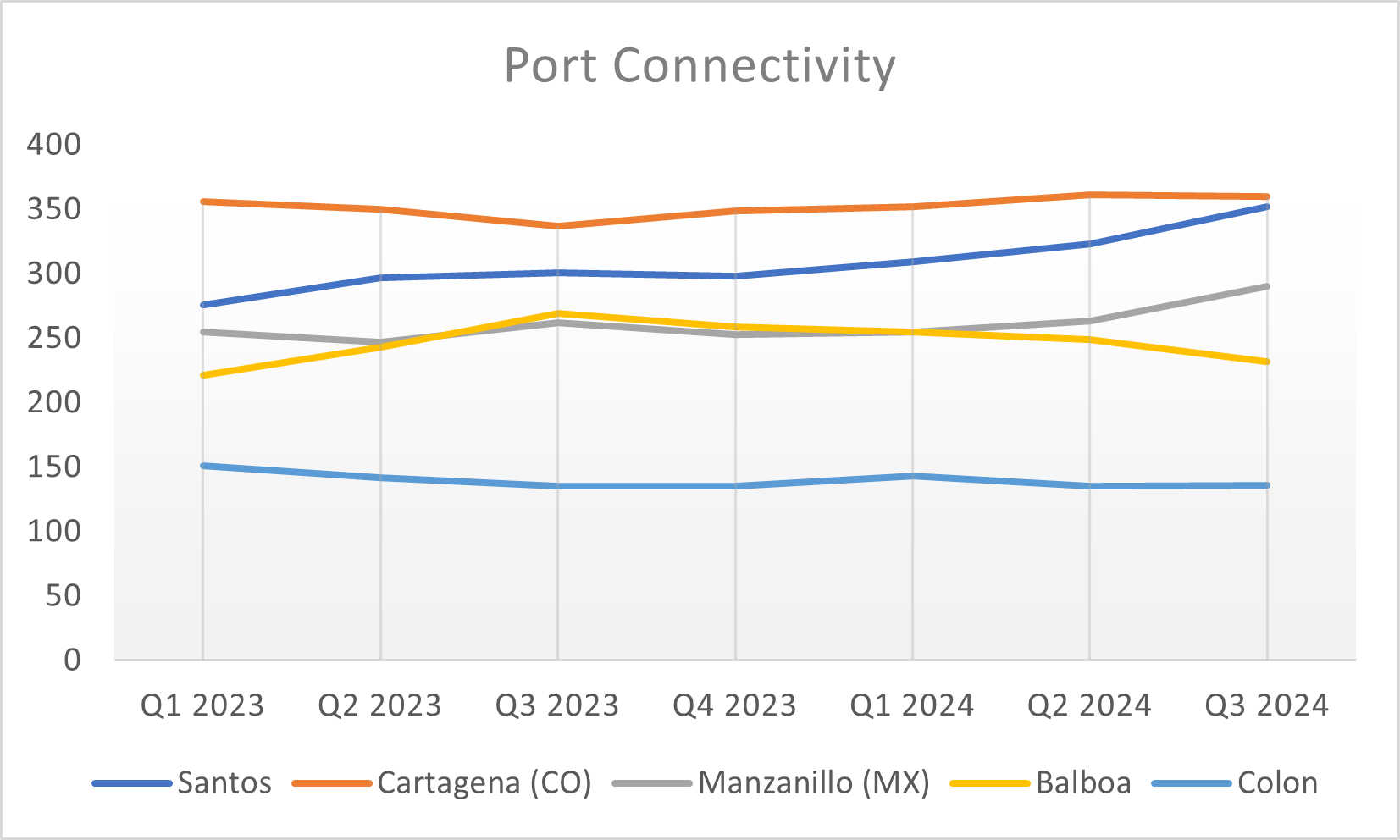 Top-5 Container Ports in South America [Graphs & Analysis] - Container News
