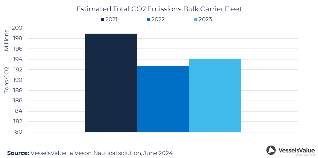Decarbonization regulations pushing down average speed of global bulker ...