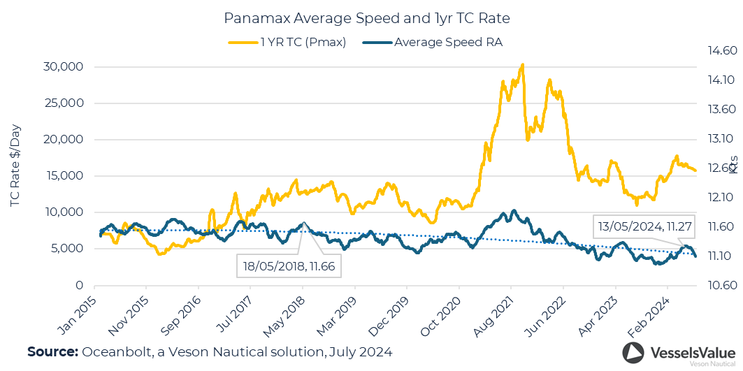 Decarbonization regulations pushing down average speed of global bulker ...