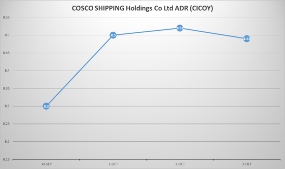 Weekly Highlights: Stock Trends of Major Container Shipping Companies ...