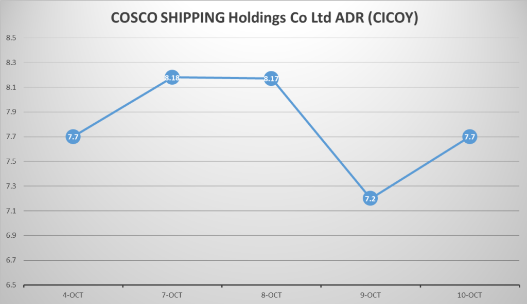 Container Stocks Weekly Highlights: Recent Trends and Performance ...