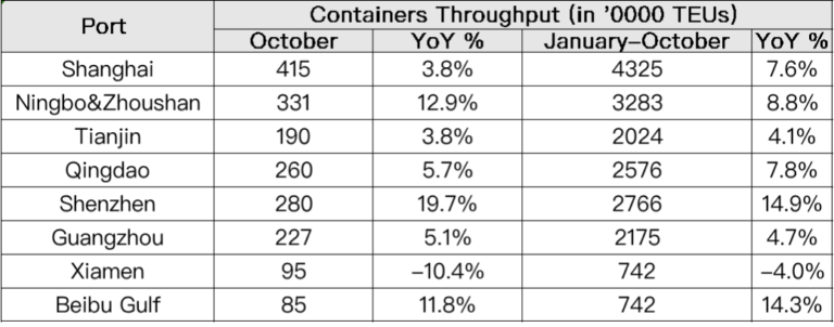 Shanghai hits 40 million TEU milestone as volumes grow at Chinese ports ...