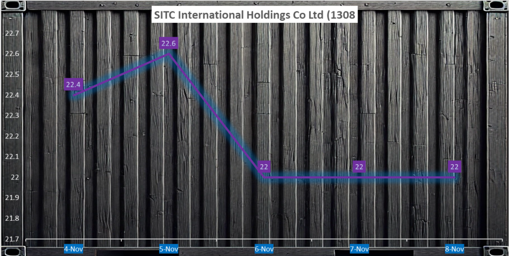 Weekly Stock Performance of Container Shipping Companies - Container News