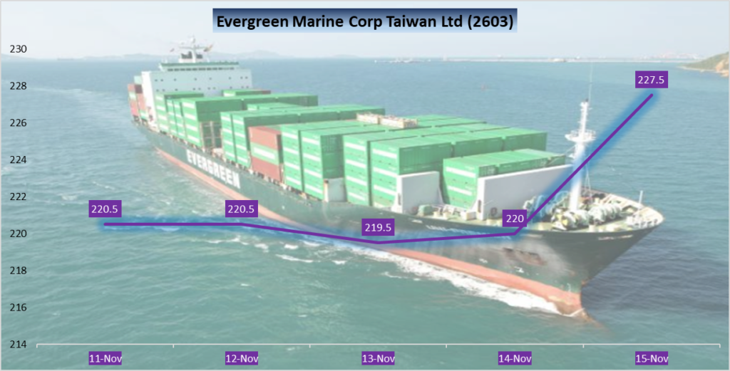 Weekly Analysis of Container Shipping Stock Prices - Container News