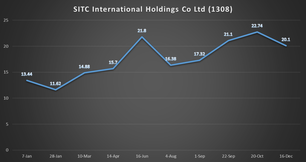 Annual Review: Stock Performance of Major Container Shipping Companies ...
