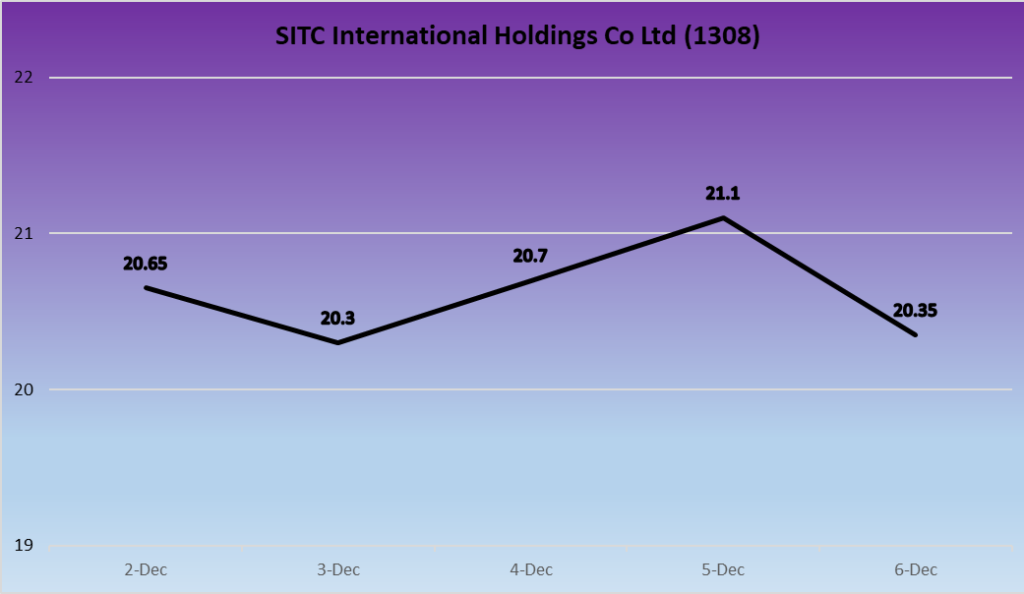 Weekly Analysis of Container Shipping Stocks - Container News