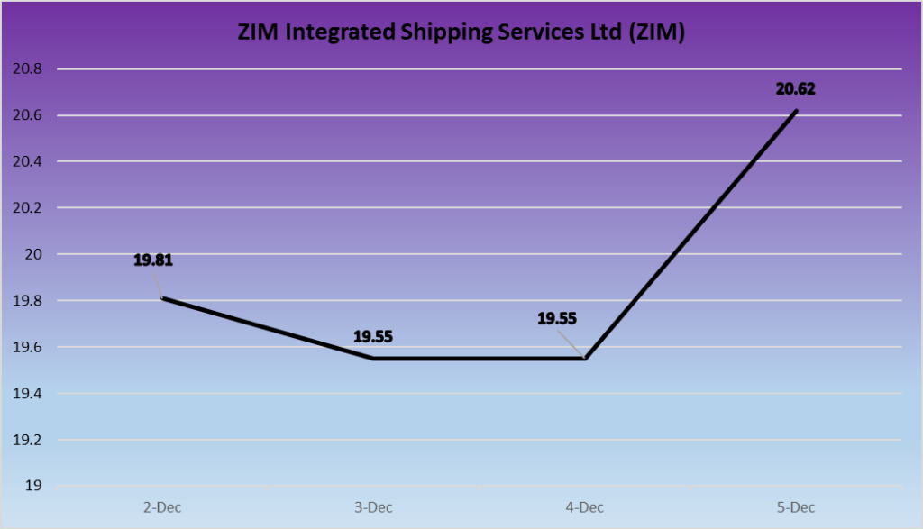 Weekly Analysis of Container Shipping Stocks - Container News