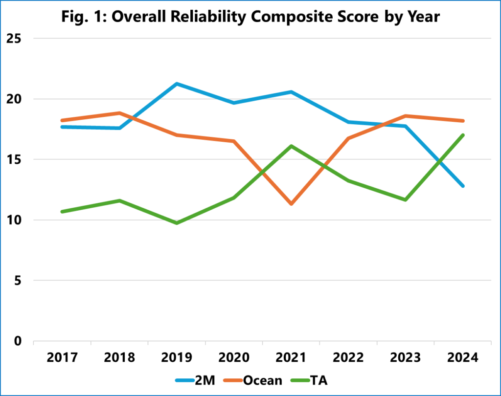 2M crowned most reliable container alliance over eight years ...