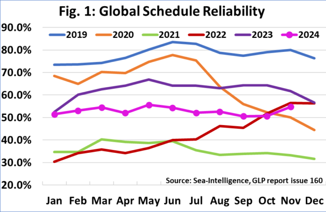 Global liner reliability hits 2024 high in November - Container News