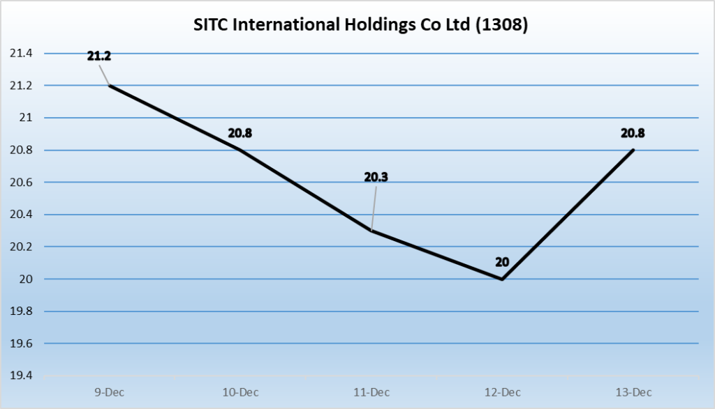 Weekly Highlights of Container Shipping Companies Stocks - Container News