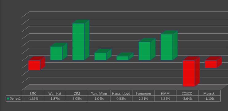 Container Shipping Stocks: Weekly Performance Overview - Container News
