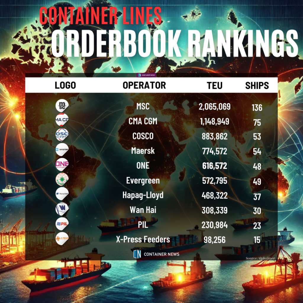 Container Lines Orderbook Rankings - Container News