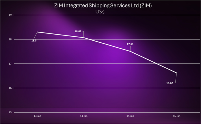 Stock Market Moves: Weekly Performance of Major Ocean Carriers ...